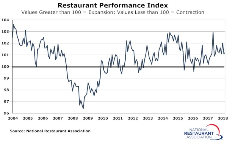 NRA’s Restaurant Performance Index Rose In November - Foodservice ...