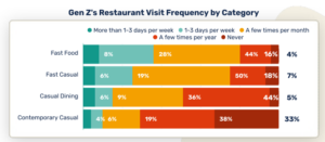 Generation Z Loves Fast Food - Foodservice Equipment Reports Magazine