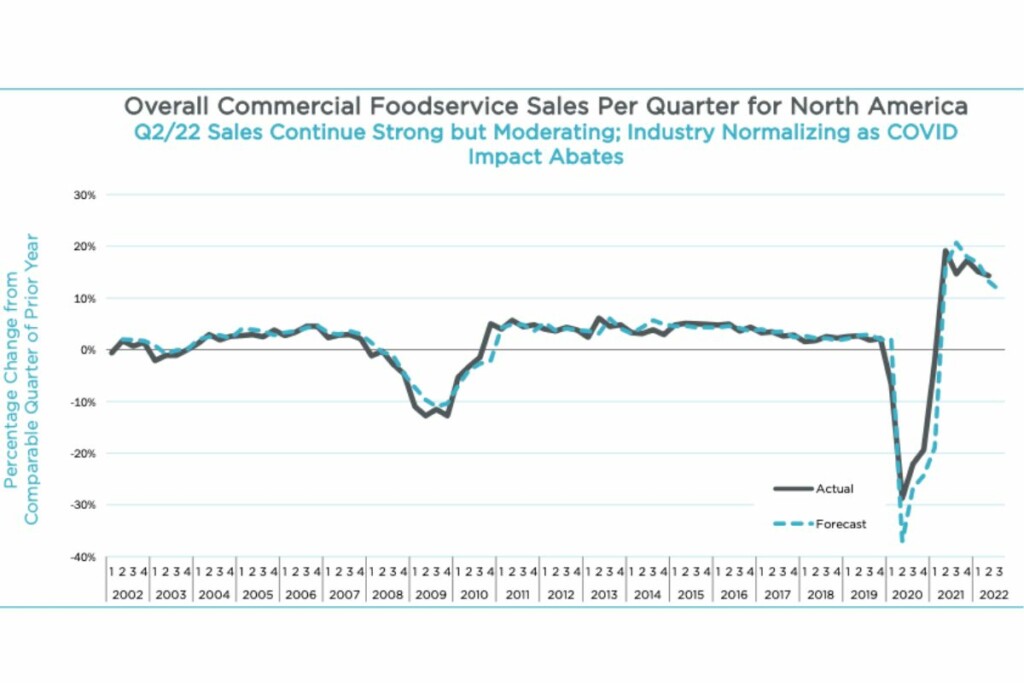 MAFSI Barometer Shows Q2 Sales Exceed Forecast Gain - Foodservice ...