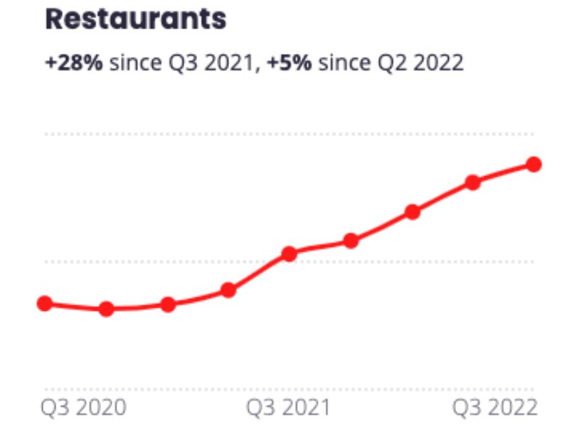 Restaurant Reviews Mentioning Inflation Intensify in Q3 - Foodservice ...
