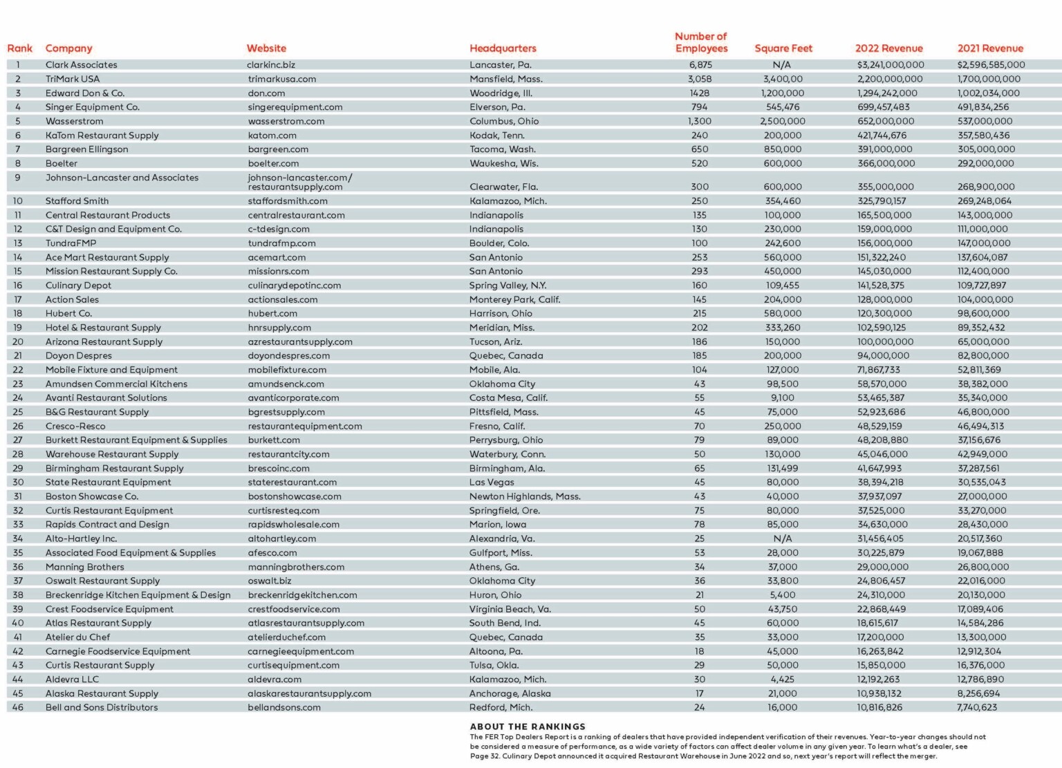 FER’s 2023 Top Dealers Report