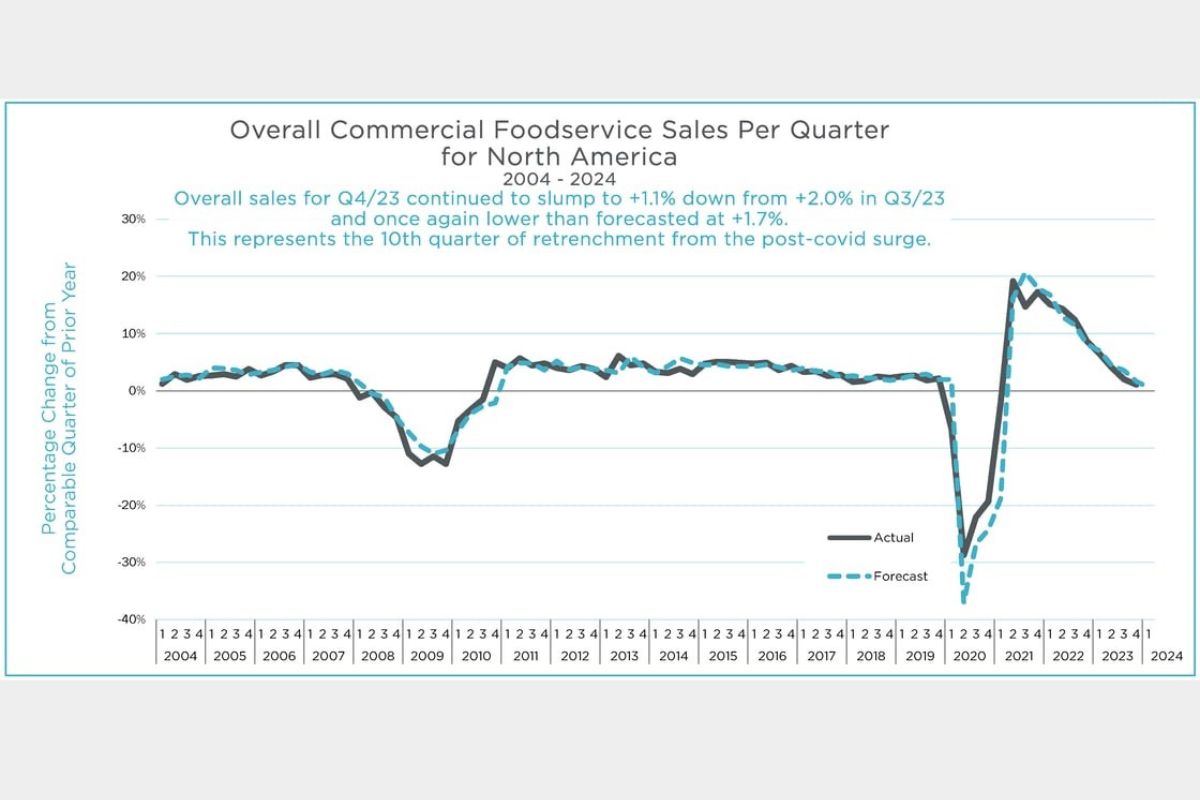 MAFSI Barometer: Sales Fall, Hopes Rise for 2024 - Foodservice ...
