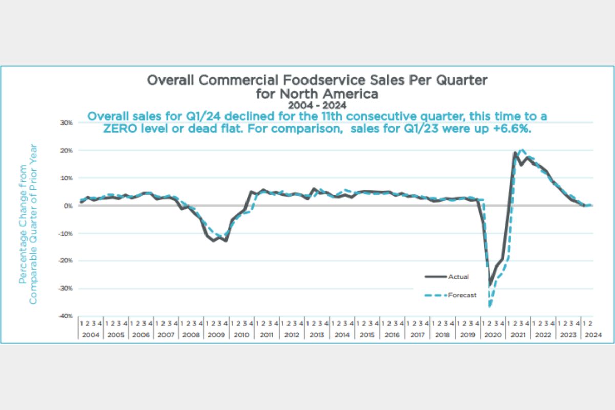 Q1 Sales Flatline, Though ‘Hope Remains’