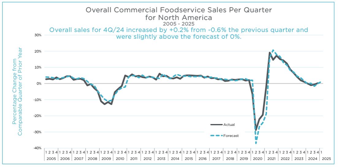 MAFSI Barometer: Industry Sales on the Upswing - Foodservice Equipment ...