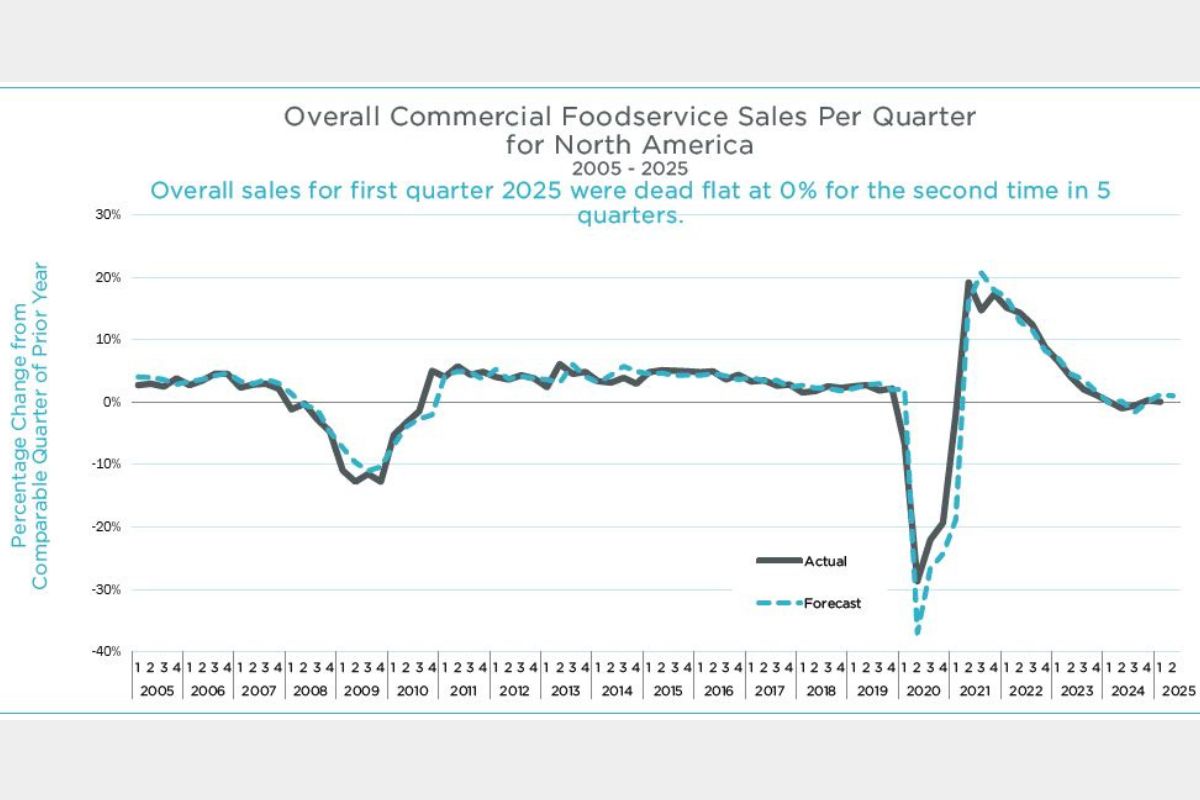 MAFSI Barometer Reports Flat Sales in Q1/25 - Foodservice Equipment ...