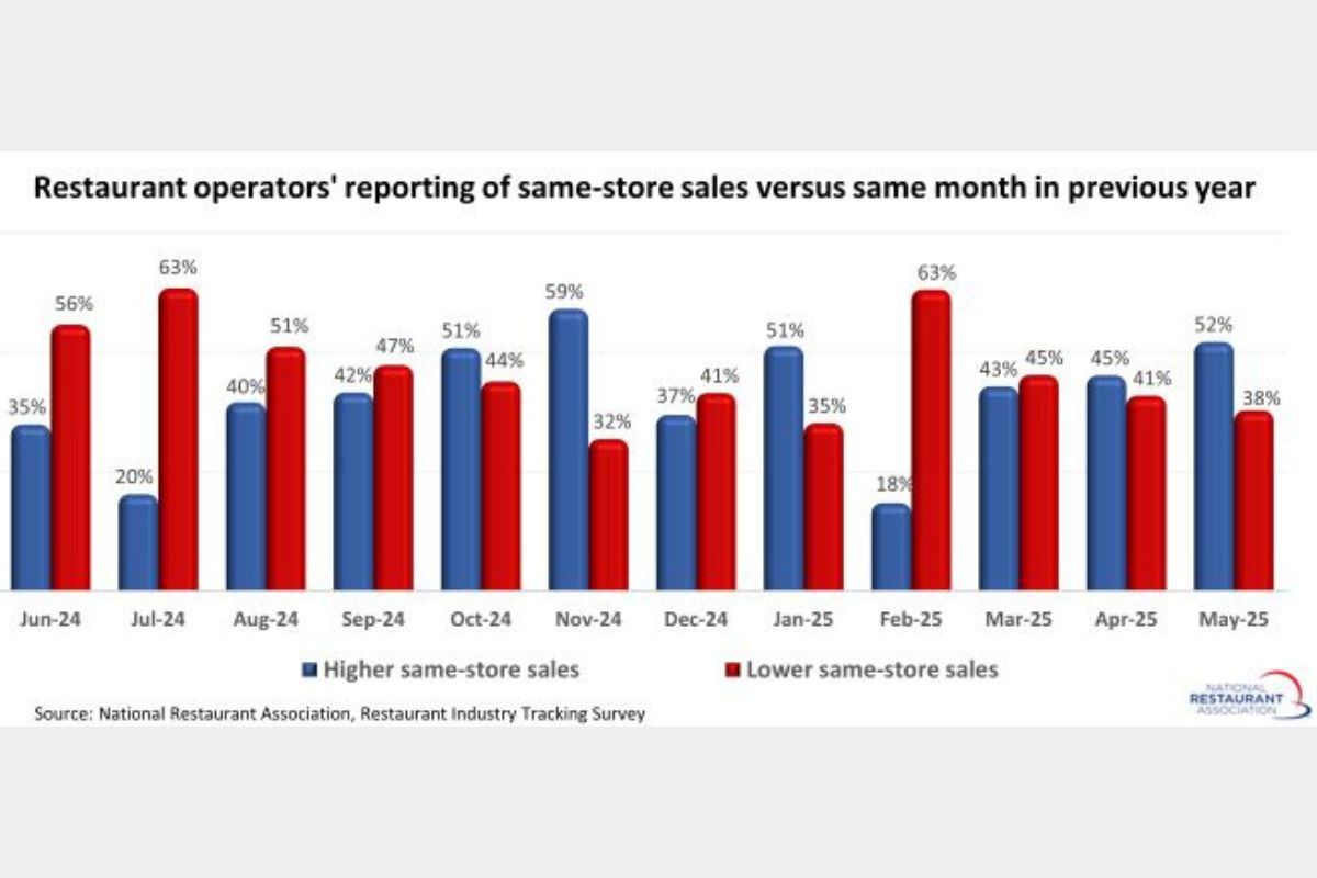 Operators Report Higher Sales in May